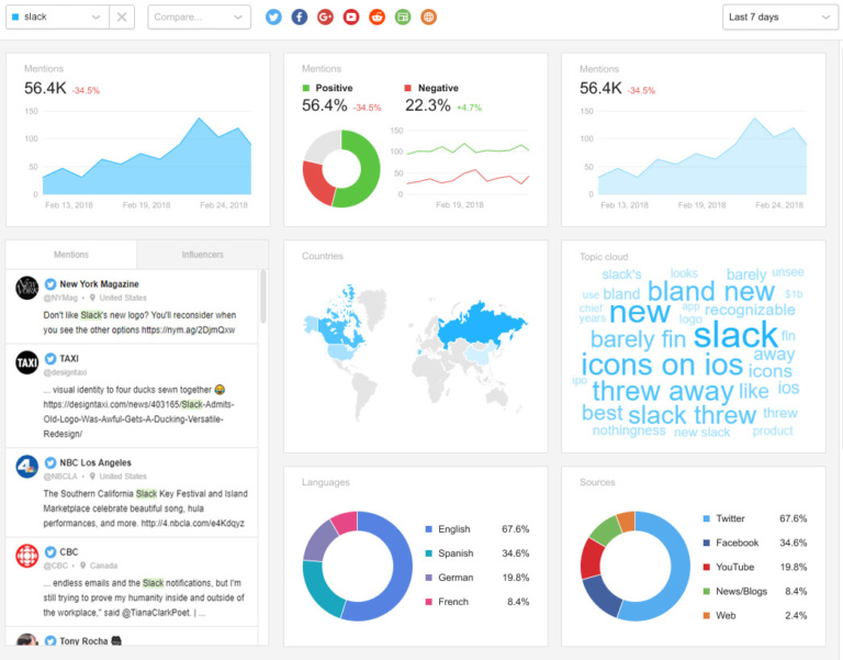Social Media Marketing Audits | SMM Analysis | Web Marketing Toronto ...